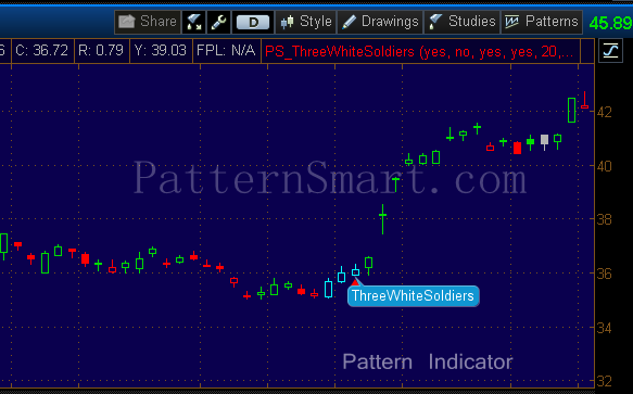 Three White Soldiers candlestick pattern – Patternsmart 中文站