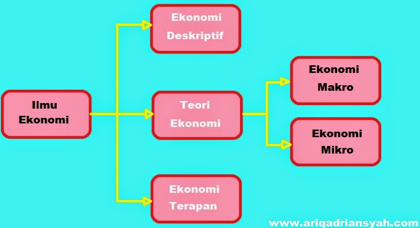 Pembagian Cabang-Cabang Ilmu Ekonomi ~ Ariq Adriansyah