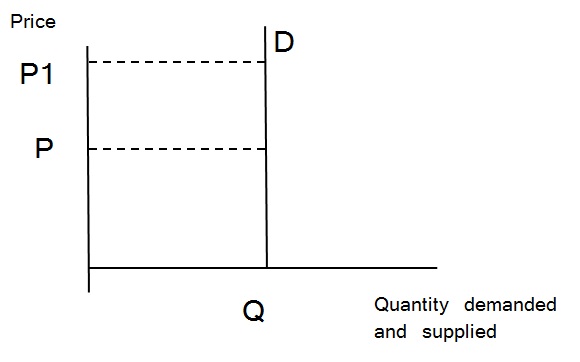 Economics Online Class Degrees Of Price Elasticity Of Demand economics-online-class-degrees-of-price-elasticity-of-demand