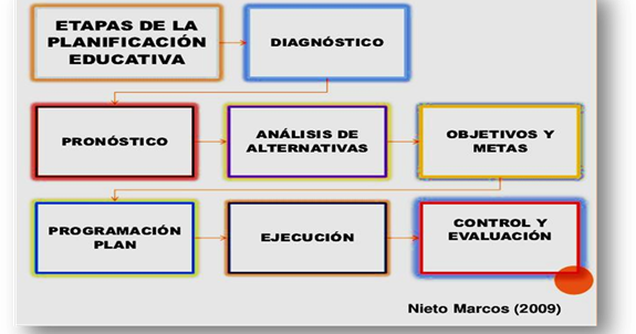 Estructura Y Planificación del Proceso Didáctico : Etapas de la ...