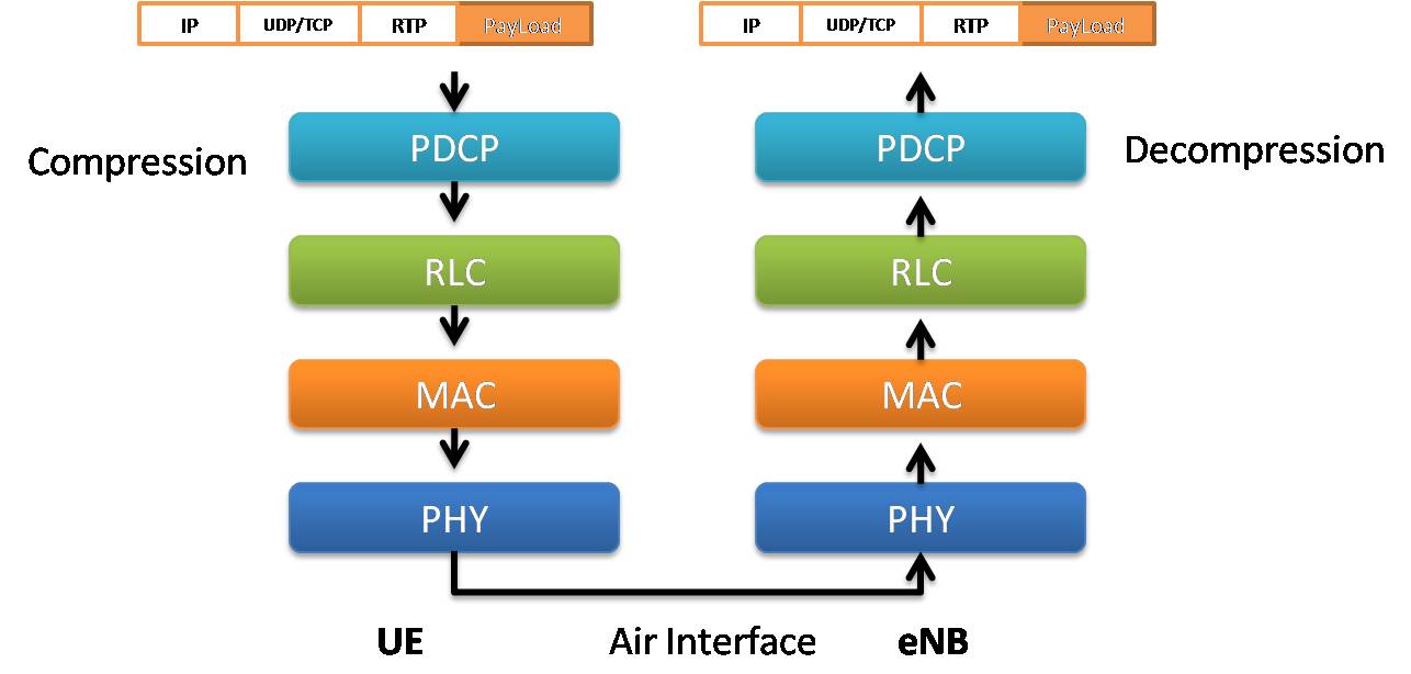 All about Wired and Wireless Technology: Robust Header Compression (RoHC)
