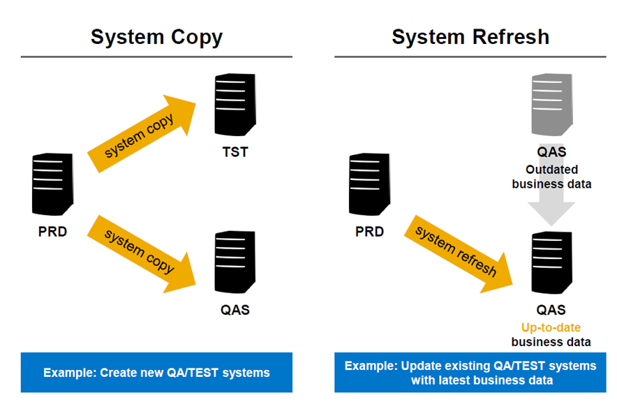System Copy Vs System Refresh (SAP) - SAP BASIS ANSWERS | SAP BASIS ... System Copy Vs System Refresh (SAP) - SAP BASIS ANSWERS | SAP BASIS ...