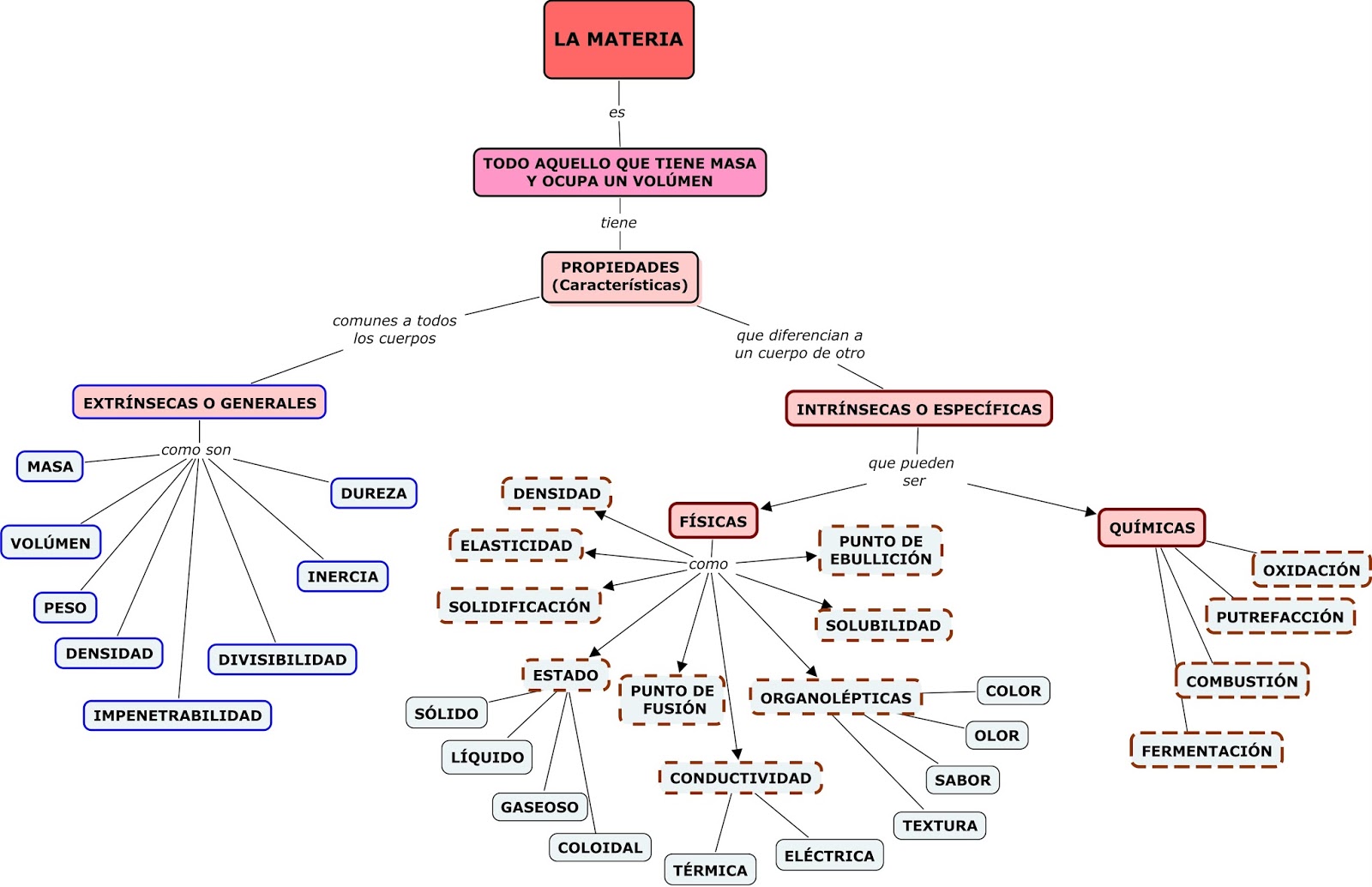 Química 10: PROPIEDADES DE LA MATERIA Y SU CLASIFICACIÓN