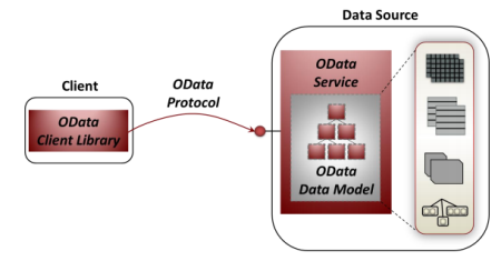 OData based web services (Open Data) ~ Kalpa Gunarathna`s Blog