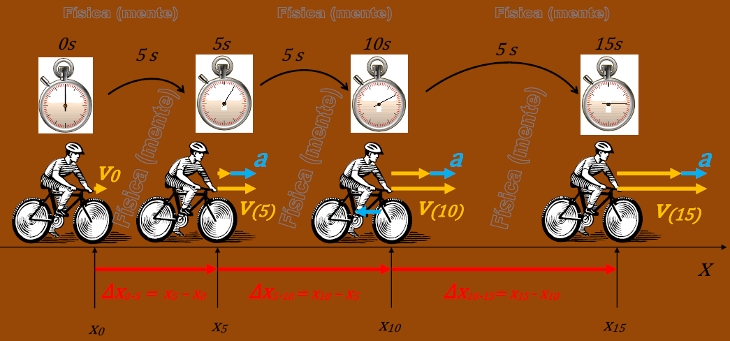 Física (mente): Movimientos rectilíneos uniformemente variados acelerado y retardado (MRUVA y MRUVR)