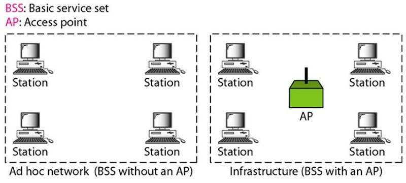 Lecture in Wireless LANs | Engineering Problem Solving & Reference - PinoyBIX.org