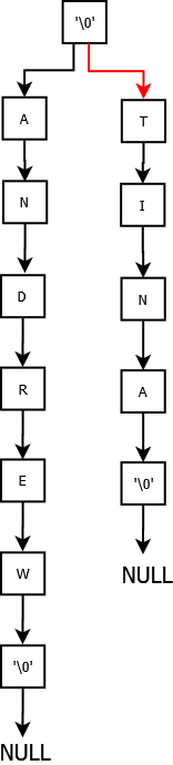 Simplest Codings: Trie implementation in C