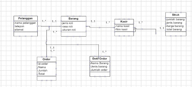 My blog : Tugas GSLC class diagram bagian penjualan