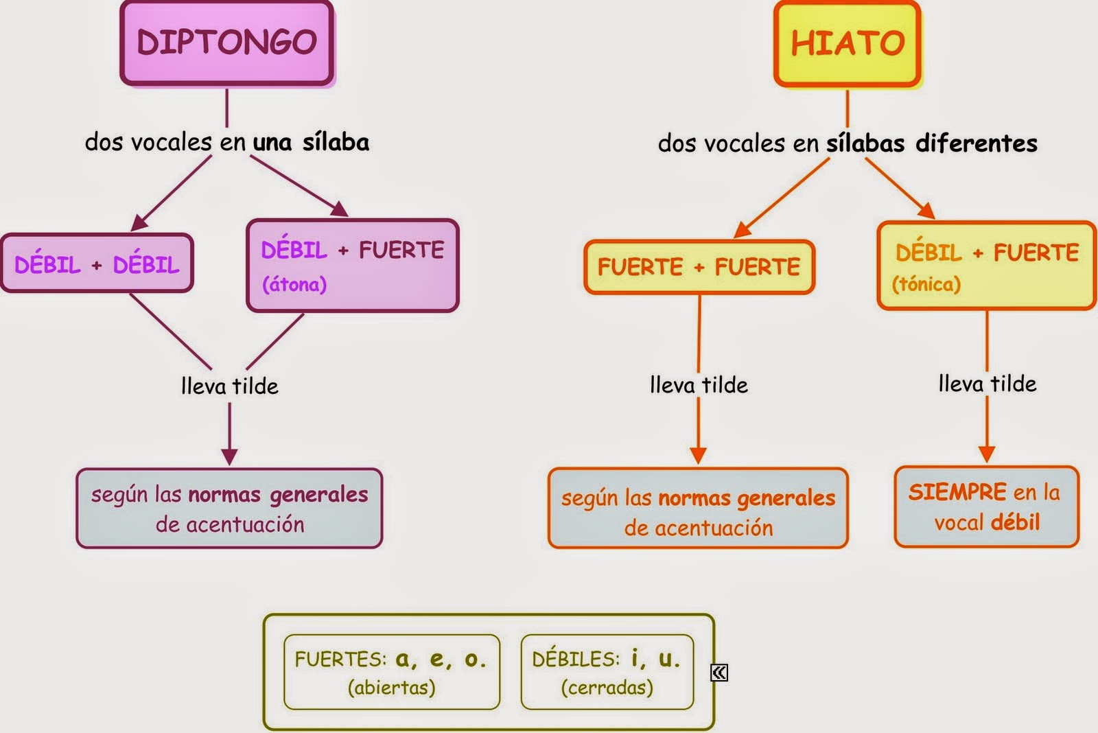 Jugamos con las letras: ACENTUACIÓN EN DIPTONGOS E HIATOS