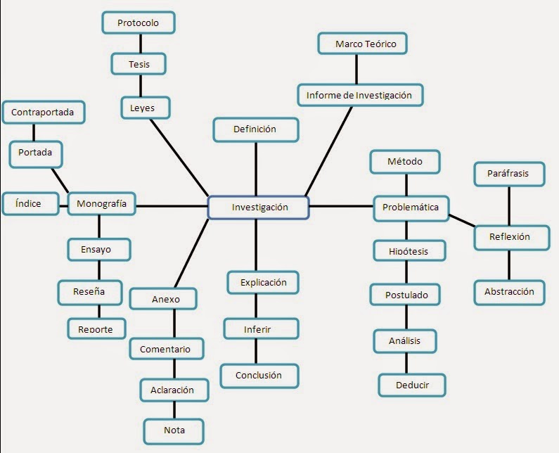 Fundamentos de Investigación: Mapa Mental Fundamentos de Investigación: Mapa Mental
