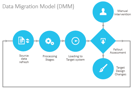 PsiberTech - Hassle Free Data Migration using DMM