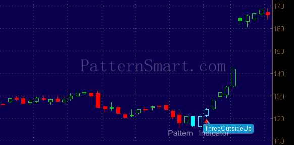 Three Outside Up candlestick pattern – Patternsmart 中文站