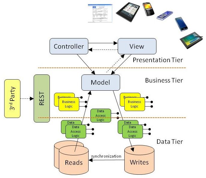Critical Technology: Separation of database reads from writes Critical Technology: Separation of database reads from writes