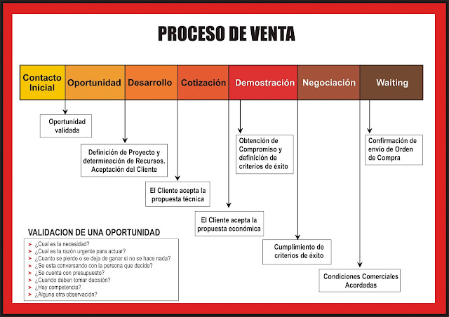 VENTAS : Tecnicas de ventas para servicios o intangibles