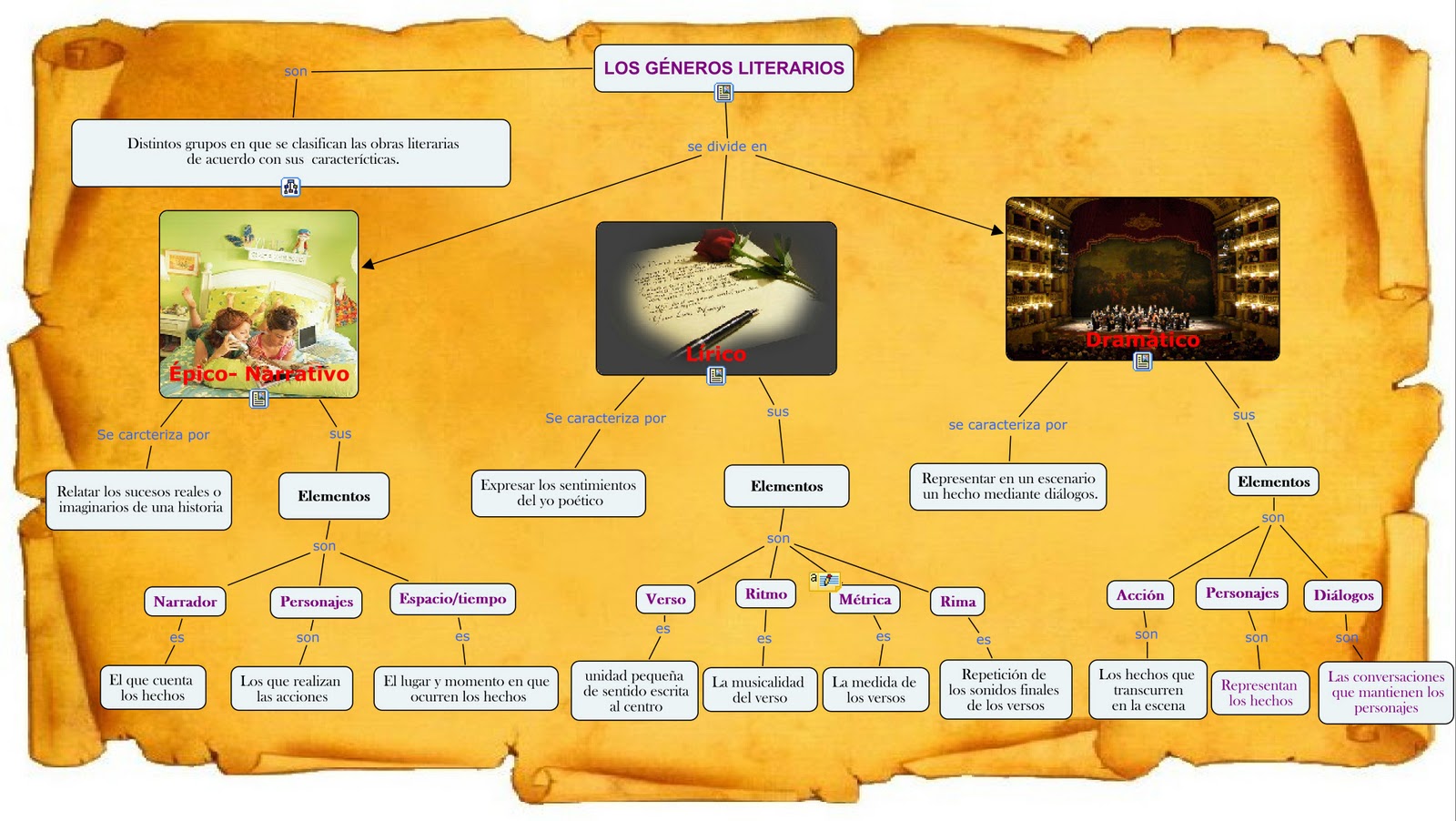 mundo imaginario 13: teoria de géneros literarios