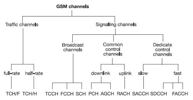 Simple Telecommunication: GSM Logical Channels
