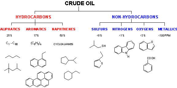 Organic Chemistry In Our Daily Life: PETROLEUM AS THE PRODUCT OF ORGANIC CHEMISTRY