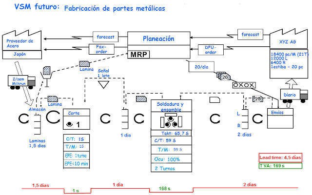VALUE STREAM MAPPING (VSM) : EJEMPLO DE APLICACIÓN