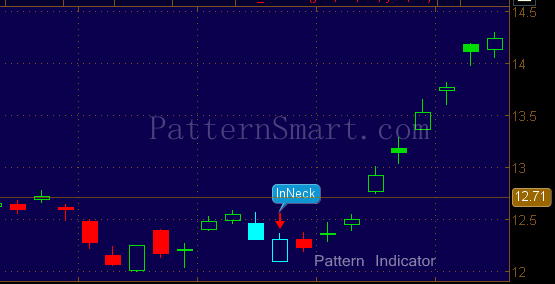 InNeck candlestick pattern – PatternSmart.com