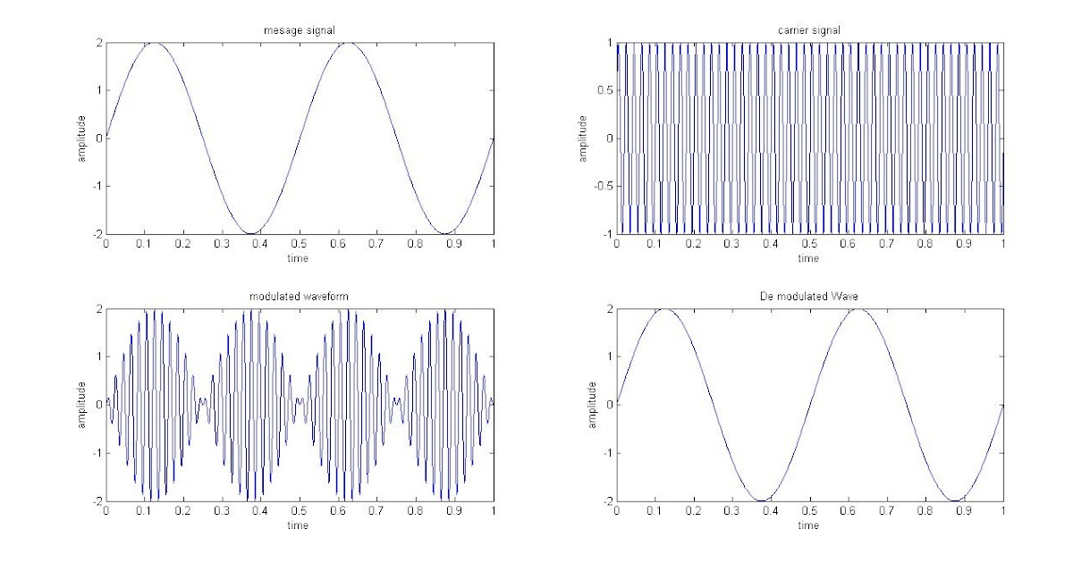 MATLAB Simulation Codes and Outputs: DSBSC Modulation Code
