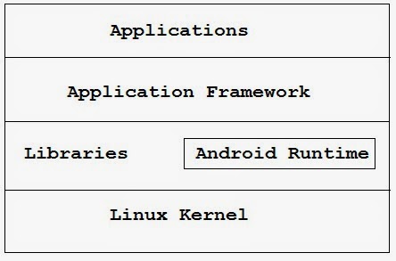 Sushant's Java Based Technology Blog: 2. Android Architecture