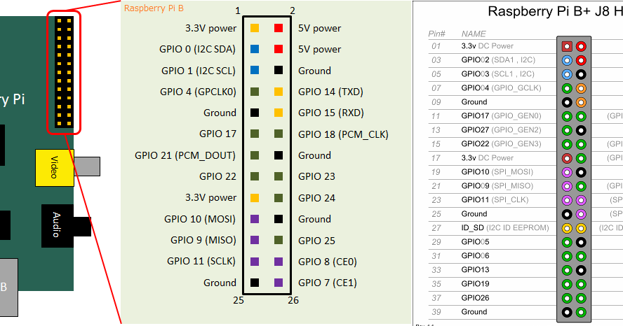 街角のリブロガー: Raspberry Pi Pin assign ピンアサイン一覧表