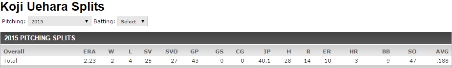 [사진] AL 동부지구, 팀별 주요불펜 시즌성적 : MLBPARK