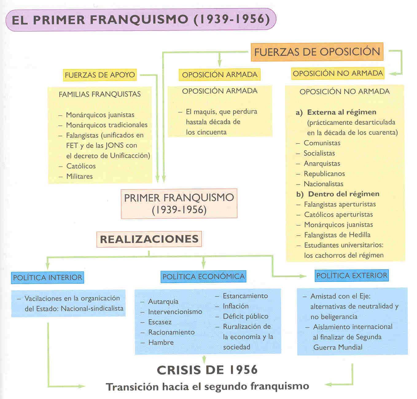 Historia de España: Esquemas y gráfico sobre el franquismo