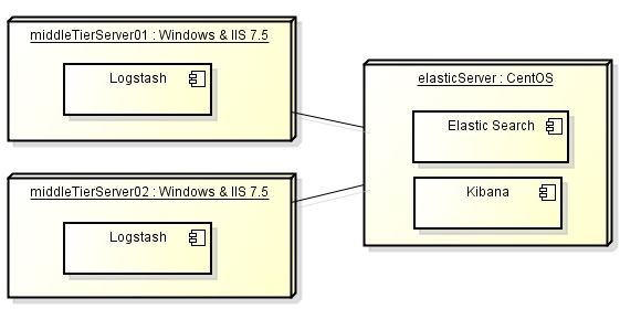 The Coder Life!: Parsing IIS logs with Logstash, sending data to ... The Coder Life!: Parsing IIS logs with Logstash, sending data to ...