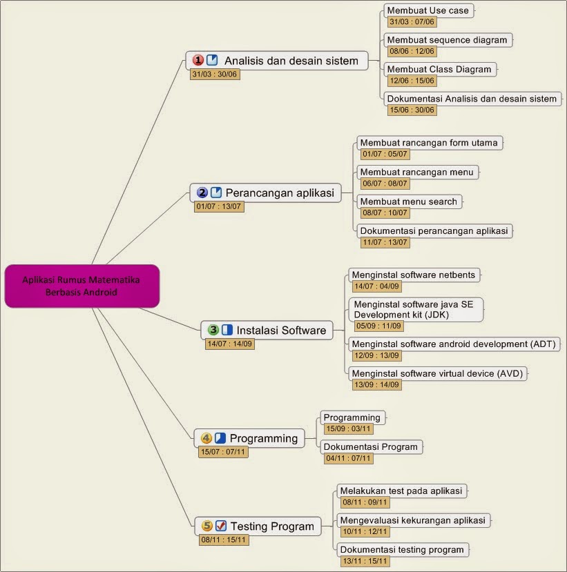Kumpulan Tugas Kampus: Membuat Work BreakDown Structure (WBS) Menggunakan Mindjet MindManager ...
