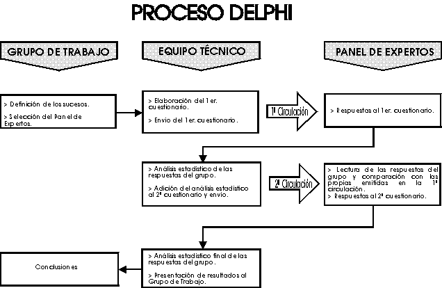 Gerencia de Proyectos: Método DELPHI
