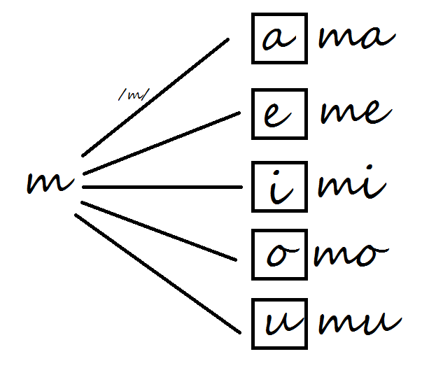 Letra m con las vocales - Imagui