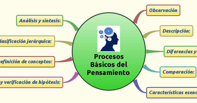 Procesos Básicos del Pensamiento ~ Habilidad de Pensamiento