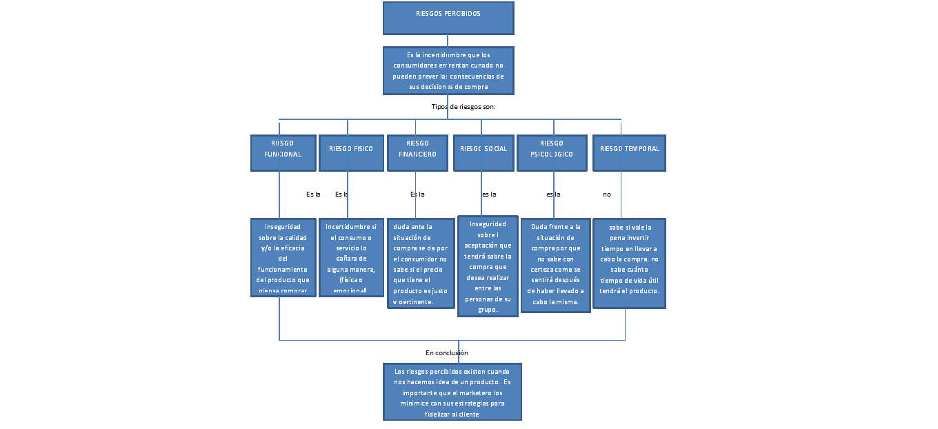 Marketing: Mapa Conceptual. Curso: Comportamiento del consumidor.