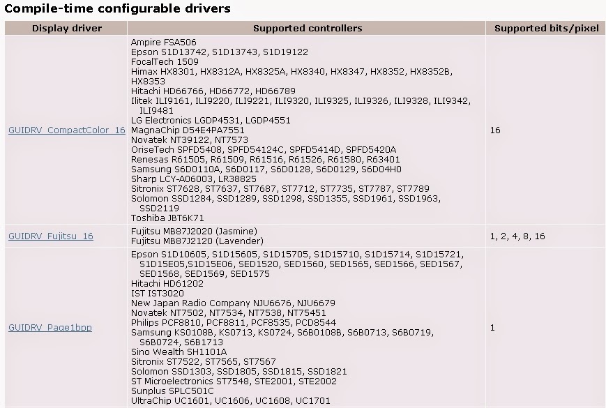 ARM Cortex STM32: emWin Display Drivers