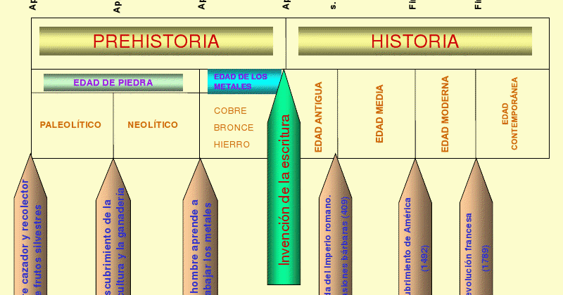Linea Del Tiempo De Las Etapas De La Historia - Bank2home.com