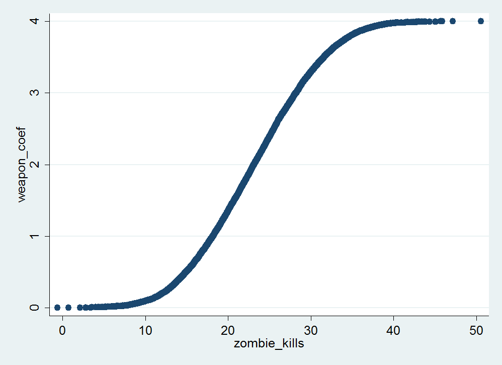 Econometrics By Simulation: 2SQreg IVqreg Cfqreg - zombies Econometrics By Simulation: 2SQreg IVqreg Cfqreg - zombies