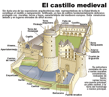 LITERATURA UNIVERSAL: ARQUITECTURA DE LA EDAD MEDIA:CASTILLOS MEDIEVALES