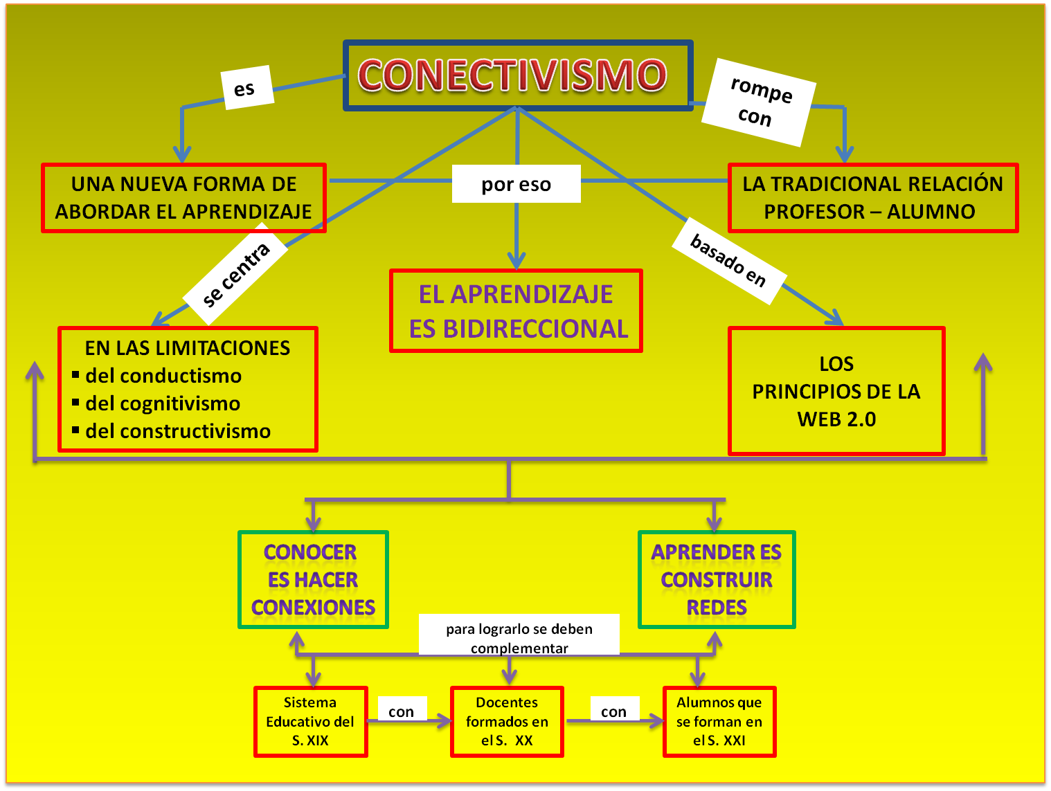 EL CONECTIVISMO at emaze Presentation