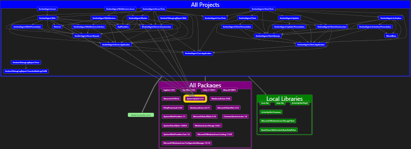 The Never Ending Journey: Visualizing Nuget packages dependencies ... The Never Ending Journey: Visualizing Nuget packages dependencies ...