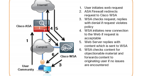 System Admin: IronPort Web Security Appliance (WSA) with Cisco ASA (Filtering)