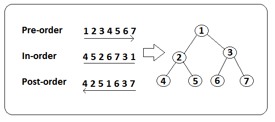 Q Create A Tree From Following Traversing Sequence Of A Tree BCA IN q-create-a-tree-from-following-traversing-sequence-of-a-tree-bca-in