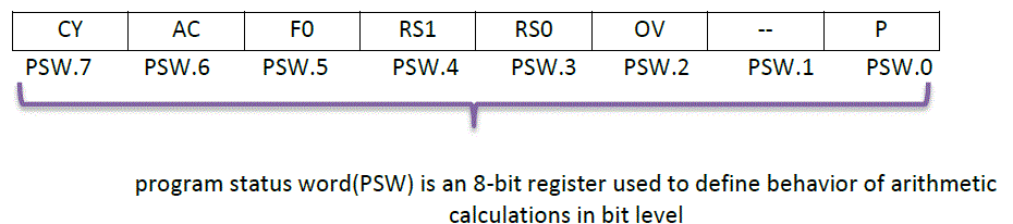 8051 flag bits and program status word register(PSW) ~ ExpertMicroPro