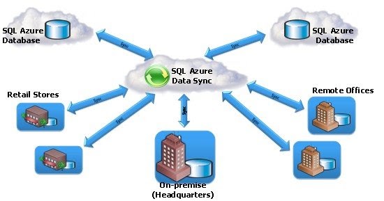 Keep It Simple and Fast: SQL Azure Data Sync CTP2 My first experience. Keep It Simple and Fast: SQL Azure Data Sync CTP2 My first experience.