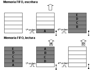 SISTEMAS OPERATIVOS: DIFERENCIA DE LIFO Y FIFO