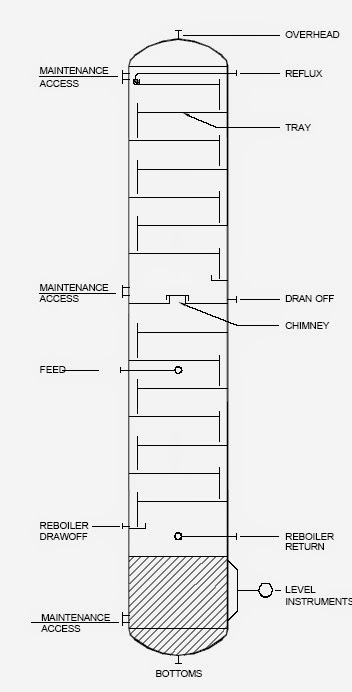 Basics of Distillation Column Piping | PIPING GUIDE