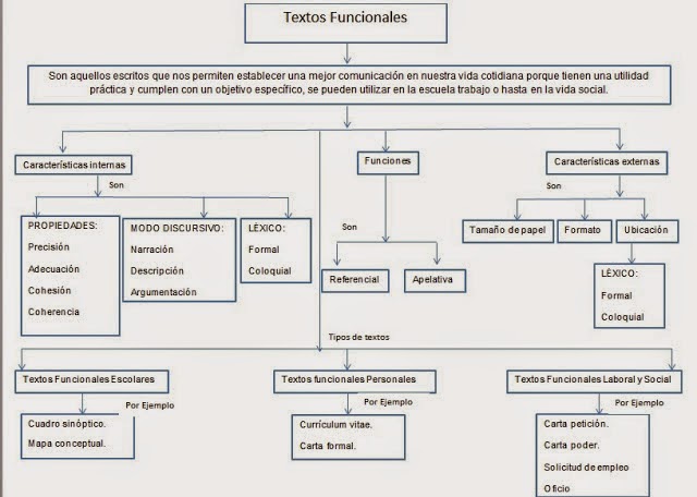Textos Funcionales y Léxico y Semántica