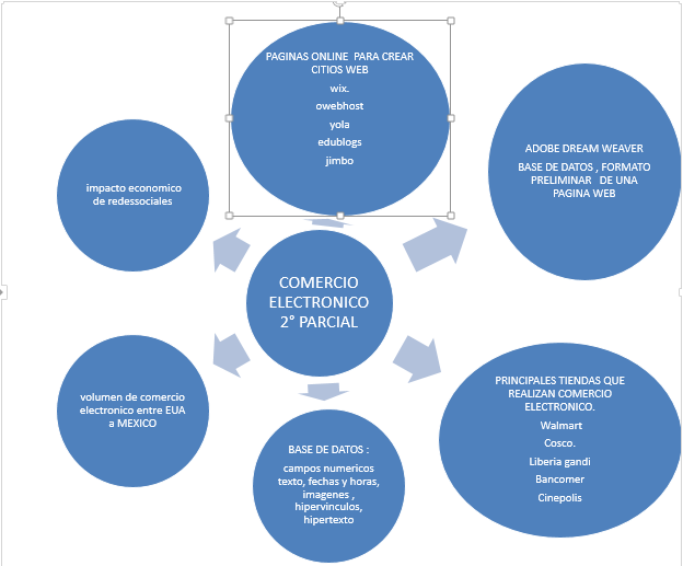 segundo parcial de comercio electronico: mapa conceptual de comercio electrónico 2° parcial