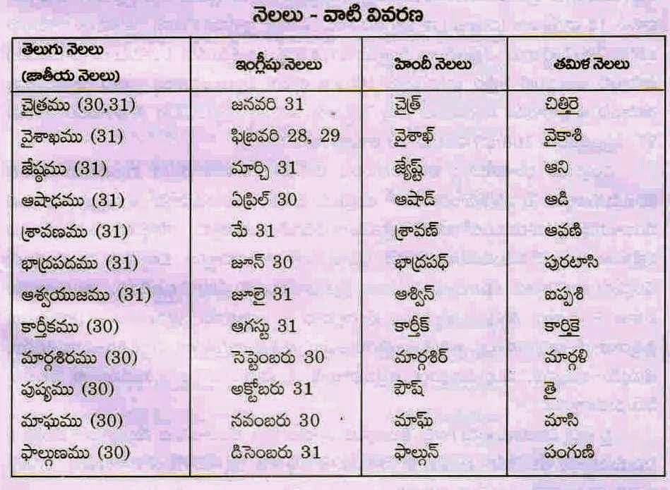 CHODAVARAMNET COMPARISON OF TELUGU ENGLISH HINDI AND TAMIL MONTHS AND ITS PARTICULARS chodavaramnet-comparison-of-telugu-english-hindi-and-tamil-months-and-its-particulars