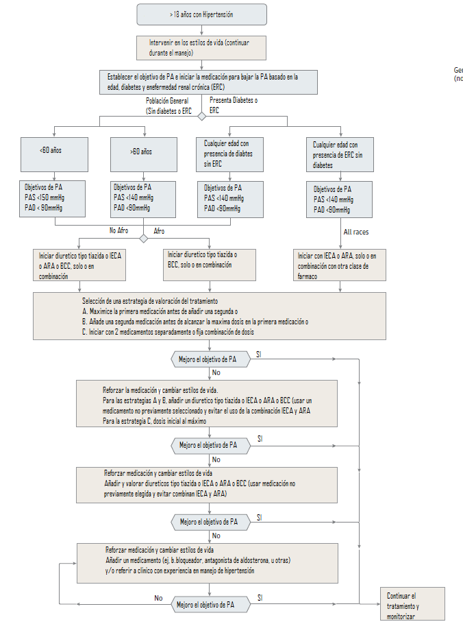 JNC 8 en español. PDF (Algoritmo de Manejo) - Aprinmo